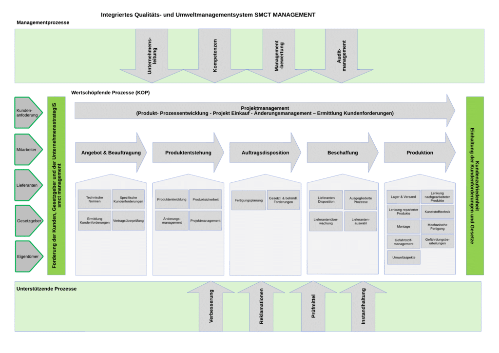 Prozessmanagement ISO 9001 umfasst die Definition der Prozesse