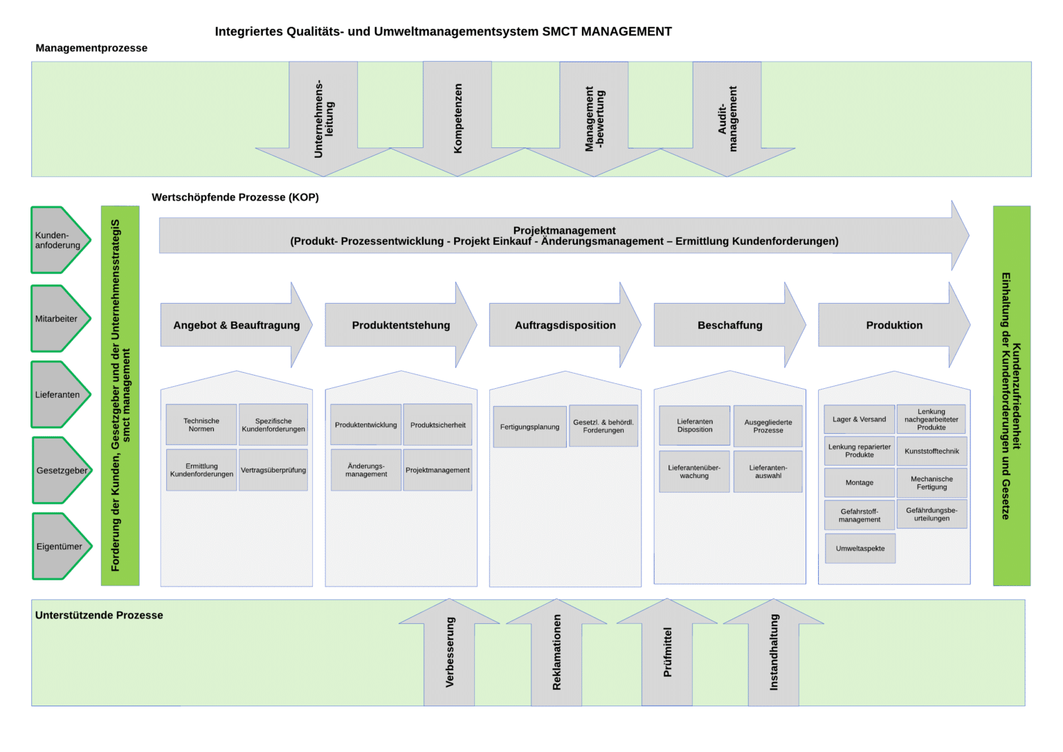 Prozessmanagement ISO 9001 umfasst die Definition der Prozesse