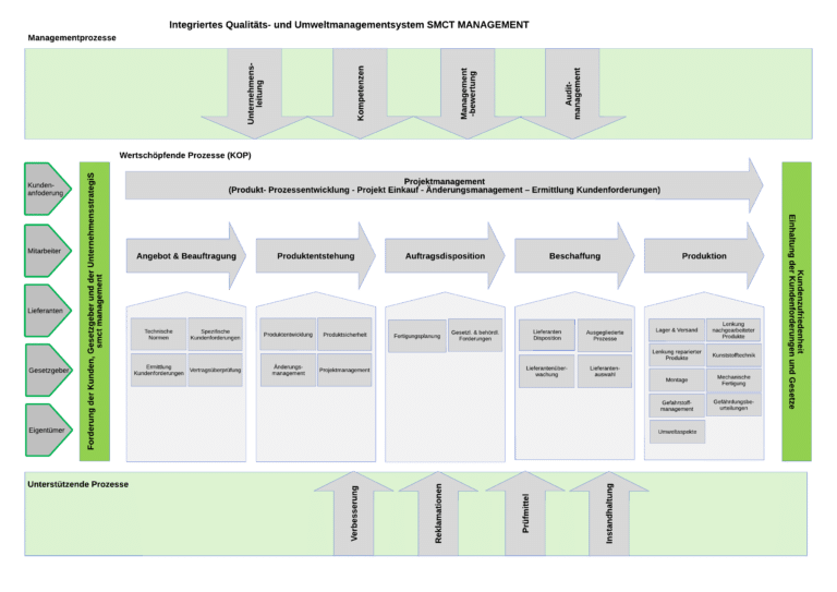 Prozessmanagement ISO 9001 umfasst die Definition der Prozesse