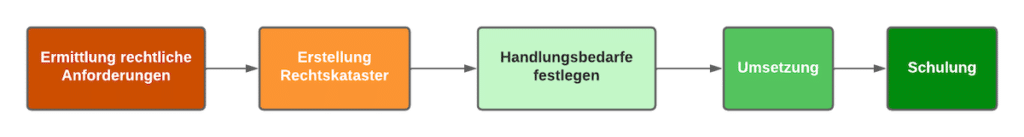 ISO 9001 Rechtskataster für Compliance in der Qualitätssicherung