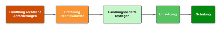 ISO 9001 Rechtskataster für Compliance in der Qualitätssicherung