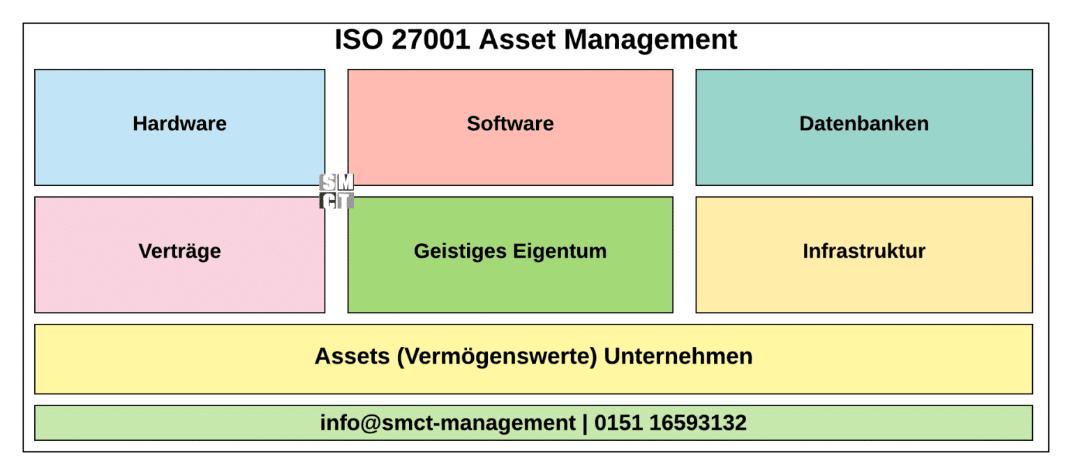 ISO 27001 Asset Management: Schutzbedarf von Werten ermitteln