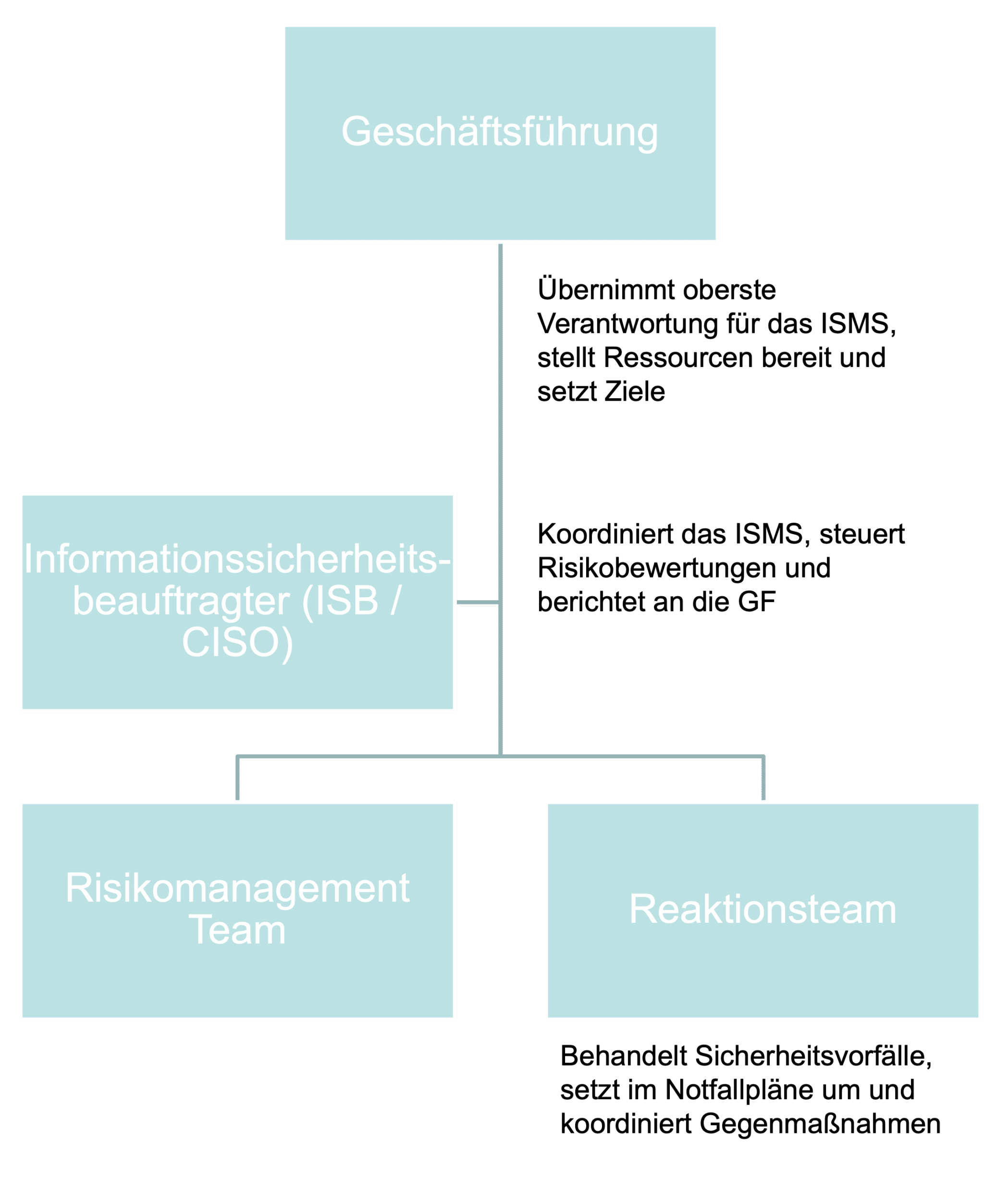 ISO 27001 Rollen Organigramm F r Effektives ISMS iso-27001-rollen-organigramm-f-r-effektives-isms